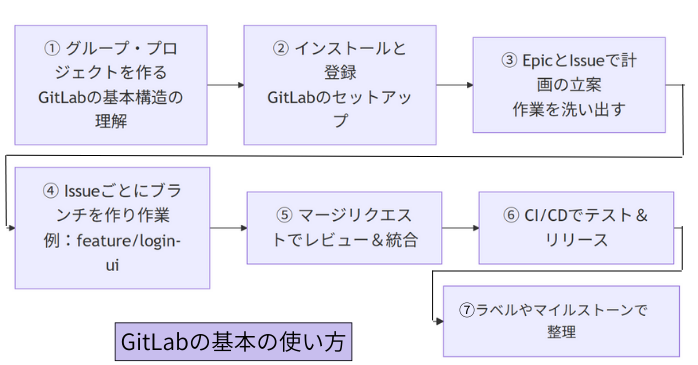 【2026】GitLabの使い方を初心者向けに解説！無料版・日本語での使い方も紹介 | キャド研